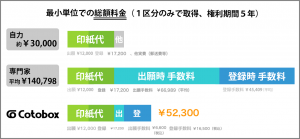 商標登録の費用と相場 ～ 3分で詳しく解説！ | オンライン商標登録サービスのCotobox（コトボックス）
